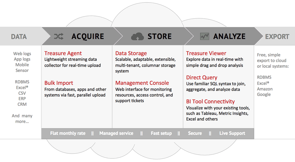 Big Data Analytics | Data Collection